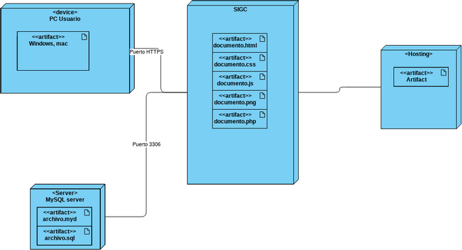Diagramas de despliegue_SIGC | Visual Paradigm Community